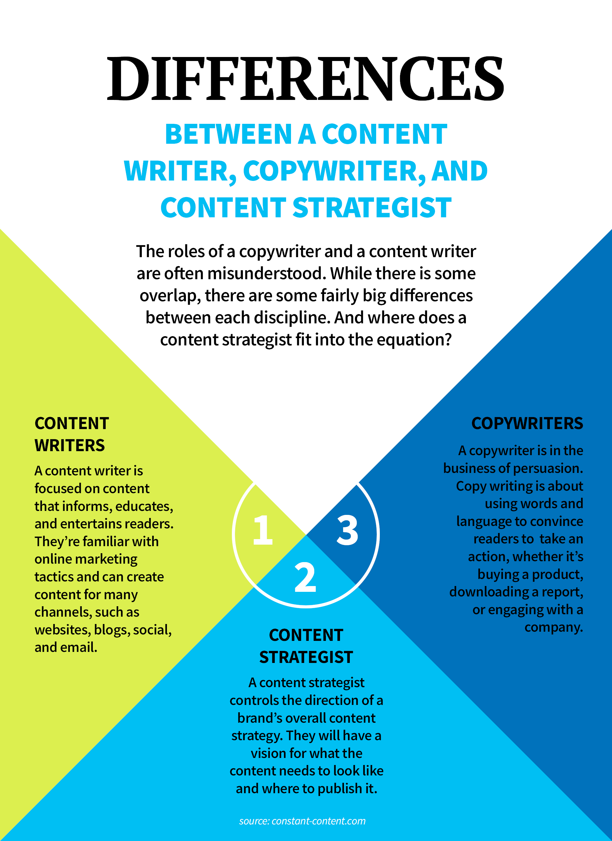 The Differences Between A Copywriter Content Writer And Content