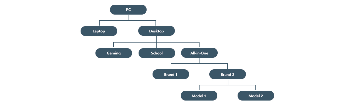 Product Hierarchy Chart